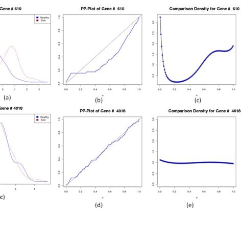 Pp Plot And Comparison Density Plot A And B Denotes The Two Class