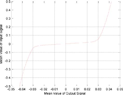 Figure 1 From The Theories Of Detection Of Multi Frequency Weak Signal