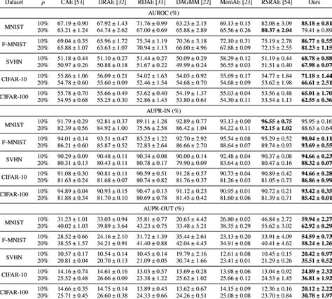 Aurocaupr Inaupr Out For Uod Methods The Best Performance Is In Download Scientific