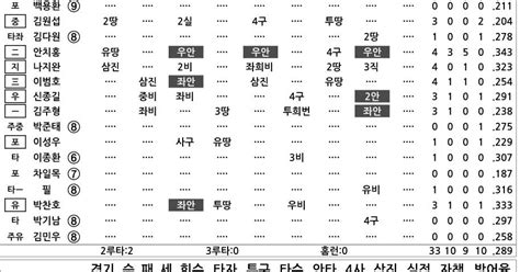2014 프로야구 기록실 Lg Vs Kia 9월 9일