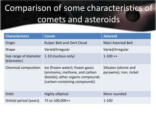 Comets Asteroids Meteors PPT