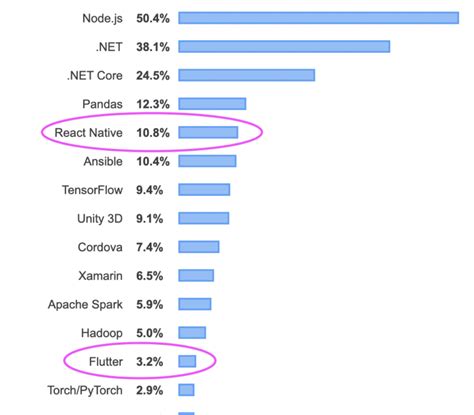 Why To Choose React Native For Mobile App Development