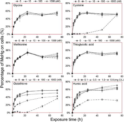 Figure 1 From Bioaccumulation Of Methylmercury In A Marine Diatom And