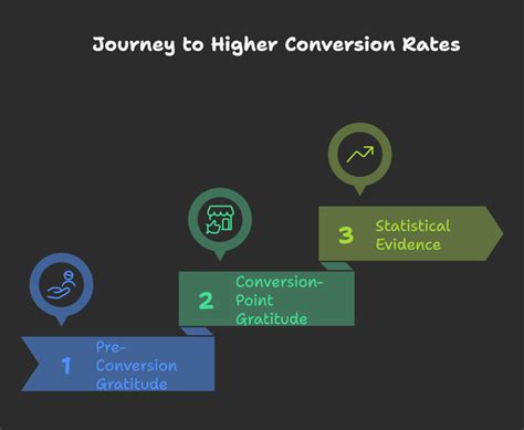 Gratitude As A Conversion And Retention Tool Ecommerce Psychology