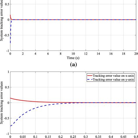 Tracking Errors On X And Y Axis Of Case A The Tracking Error Values Download Scientific