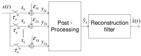 The Proposed Samplingreconstruction Scheme Download Scientific Diagram