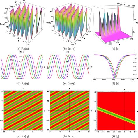 The Real Imaginary And Absolute Value Periodic Wave Profiles For Download Scientific Diagram