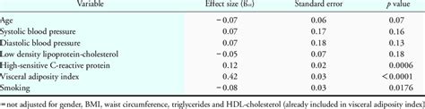 Multiple Linear Regression Analysis Of Variables Including Visceral