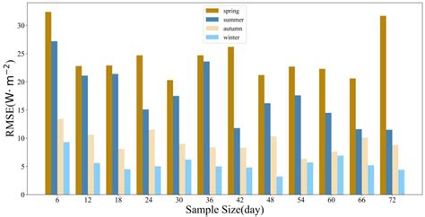 Atmosphere Free Full Text Construction And Research Of Ultra Short Term Prediction Model Of