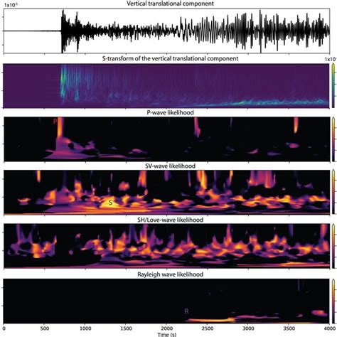 Automated Wave Type Classification Using 6dof Polarization Analysis