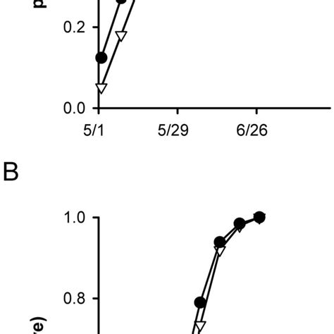 Sex Differences In Birth Date Distribution Cumulative Probability