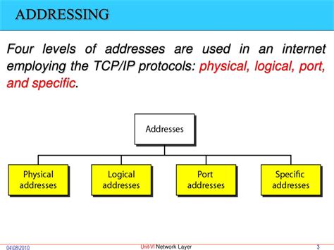 Ppt Unit 6 Network Layer Logical Addressing Powerpoint Presentation