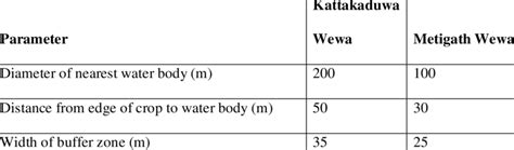 related reservoir data and catchments data used for risk assessment