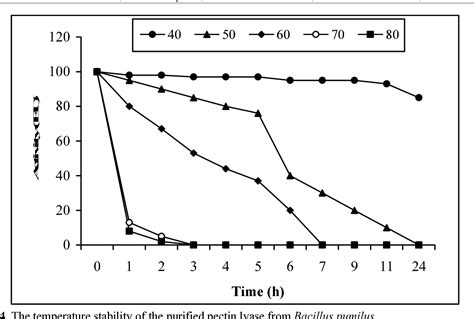Table 1 From Production Of A Novel Pectin Lyase From Bacillus Pumilus P9 Purification And