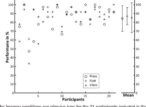 Figure 1 From Content Representation Of Tactile Mental Imagery In