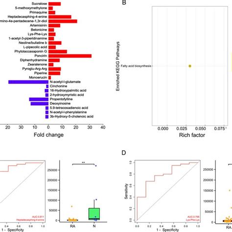 Differential Metabolites Signaling Pathways And Potential Markers A