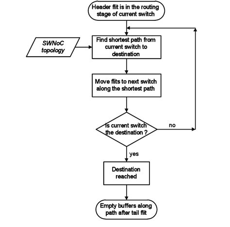 distributed routing algorithm for the swnoc download scientific diagram