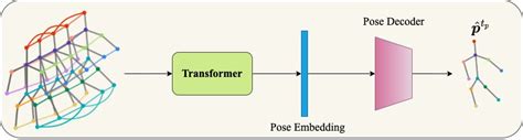 exploiting spatial and temporal inter joint dependencies using