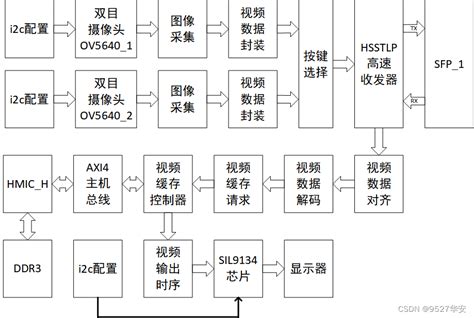 紫光同创fpga实现hsstlp高速接口视频传输，8b10b编解码，ov5640采集，提供pds工程源码和技术支持 知乎