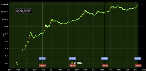 The Bitcoin Halving Is Coming Sooner Than Expected
