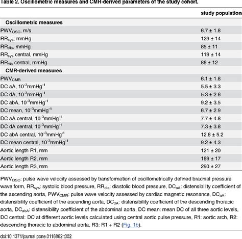 Table 2 From Comparison Of An Oscillometric Method With Cardiac Magnetic Resonance For The