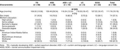 Table 1 From Psychometrics Of The Pragmatic Rating Scale For School Age