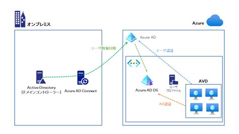 Avdのアーキテクチャがわかる！よくある構成例4選をご紹介 Azure導入支援デスク