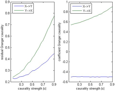 Granger Causality Results From Model 3 Left Traditional Residual Download Scientific Diagram
