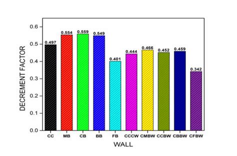 Decrement Factor Of Homogeneous And Composite Walls Download