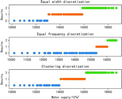 Comparison Of Discretization Methods 0 1 And 2 Are The Category