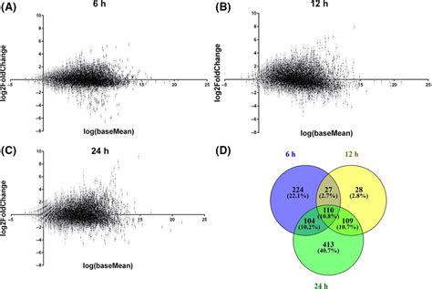 Dot Plot Representation Of The RNASeq Results The Data Compare The Download Scientific