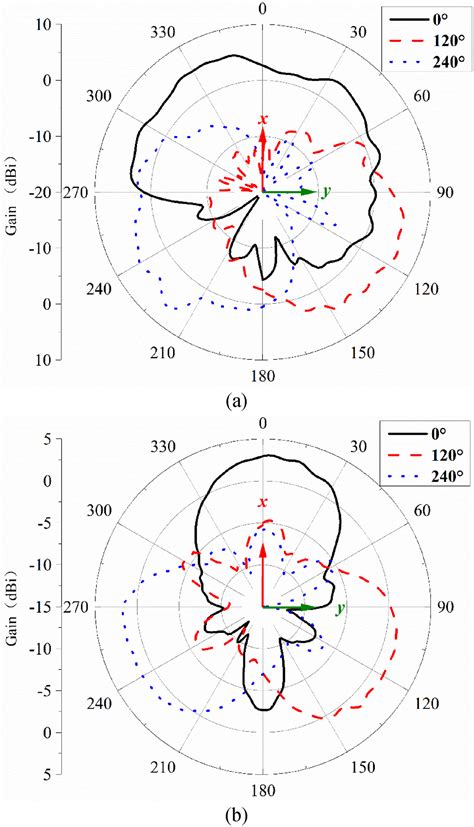 A Compact Frequency Reconfigurable Beam Switching Antenna Based On A