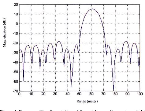 Figure From Study On Non Linear Stepped Chirp Radar System Semantic