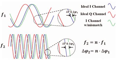 Pvr 2 Real World Vs Ideal Signals Per Vices Support