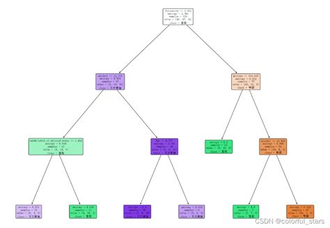 决策树 红酒数据 sklearn自带的葡萄酒数据集 csdn博客