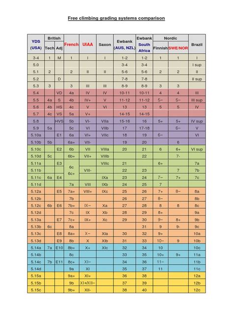 Free Climbing Grading Systems Comparison French Uiaa Pdf Adventure