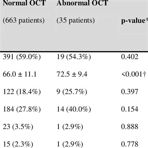 Macular Abnormalities Identified Only On Macular Oct With Unremarkable