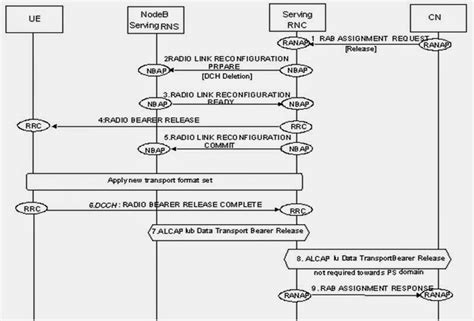 Telecom Knowledge And Experience Sharing Umts Signaling Flow