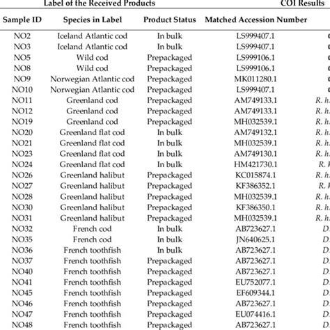 The Successful Identification Samples And The Sequences Blast Results