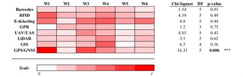 Distribution Of Weaknesses And Results Of The Chi Square Test For Equal Download Scientific
