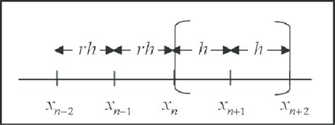 Fifth Order Block Method The Approximate Solutions Are Divided Into Download Scientific