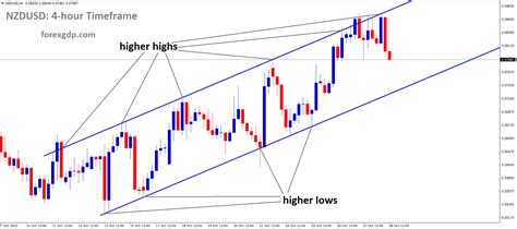 Top 10 Forex News And Analysis Oct 28 2022