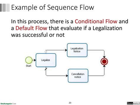 Ppt Bpmn Fundamentals 2 Bpmn Elements Powerpoint Presentation Free