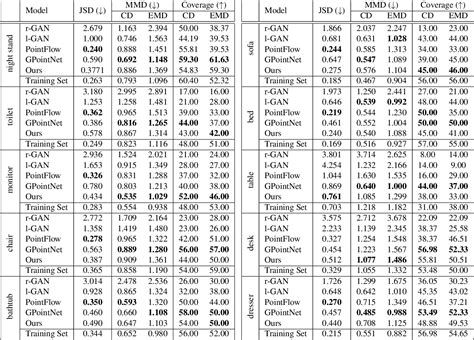 Table 1 From A Hybrid Generative And Discriminative Pointnet On