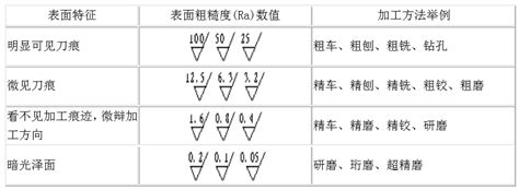 光洁度的符号 粗糙度表示方法 伤感说说吧
