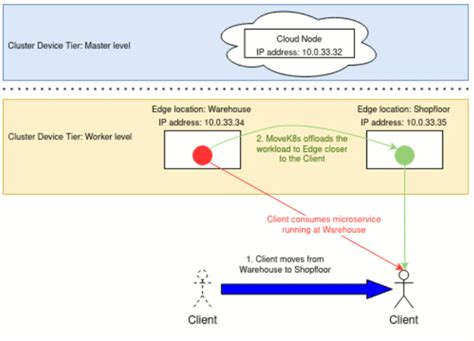 Movek8s Topology And K8s Architecture Download Scientific Diagram