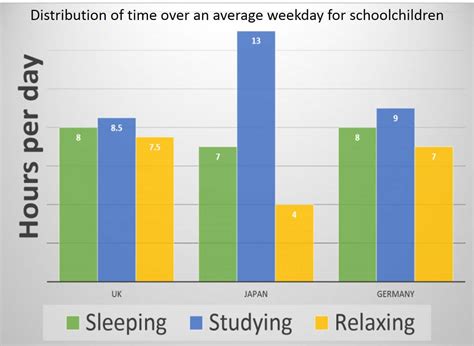 A Model Answer For Describing An Image For Pte A Graph