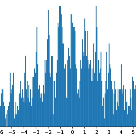An Example Of Histogram Of A Dct Coefficient With Q 1 Download Scientific Diagram