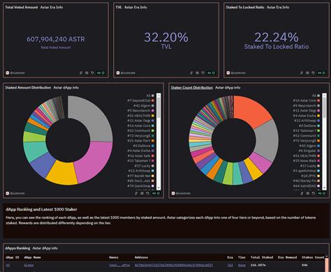 Summary Data Information For Dapp Staking Projects Dapp Staking