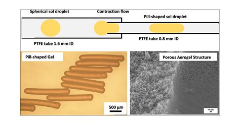 Fabrication Of Pill Shaped Polyimide Aerogel Particles Using Microfluidic Flows Industrial